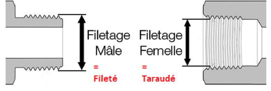 Correspondance Filetages Gaz en Millimètres